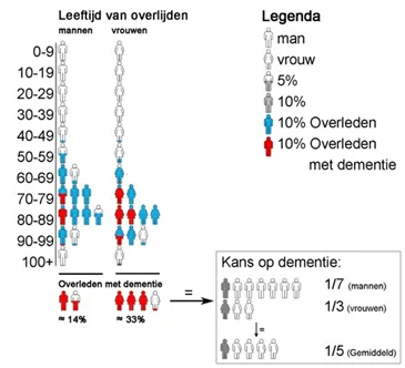 1 op 3 vrouwen krijgt dementie | Alzheimer Nederland